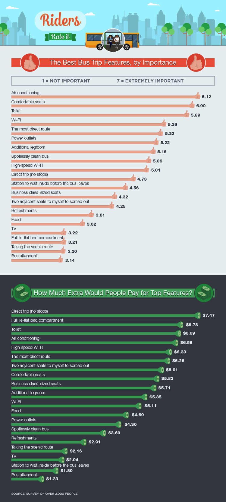 The Most Important Bus Features: What Are They and What Would You Pay ...