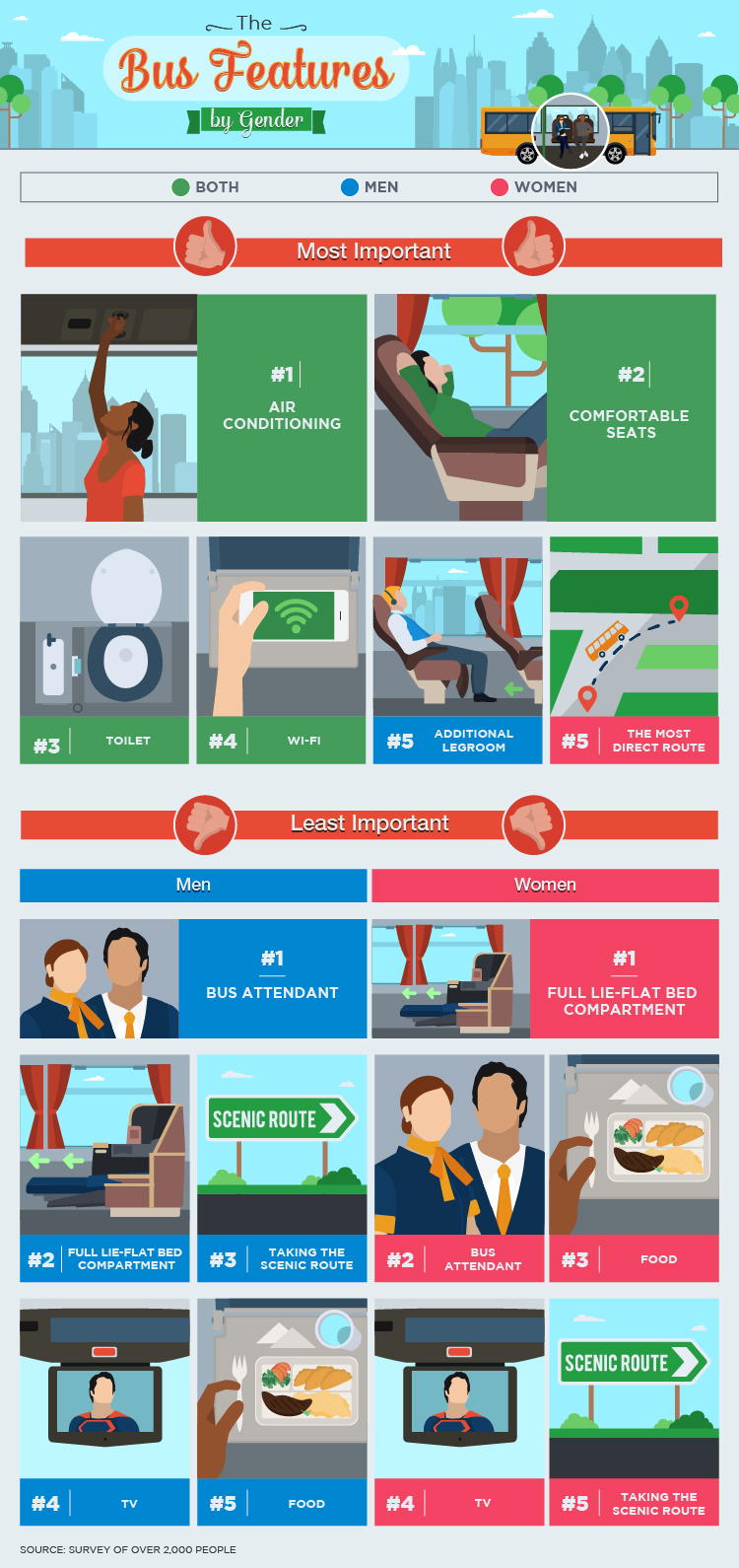 The Most Important Bus Features: What Are They and What Would You Pay ...