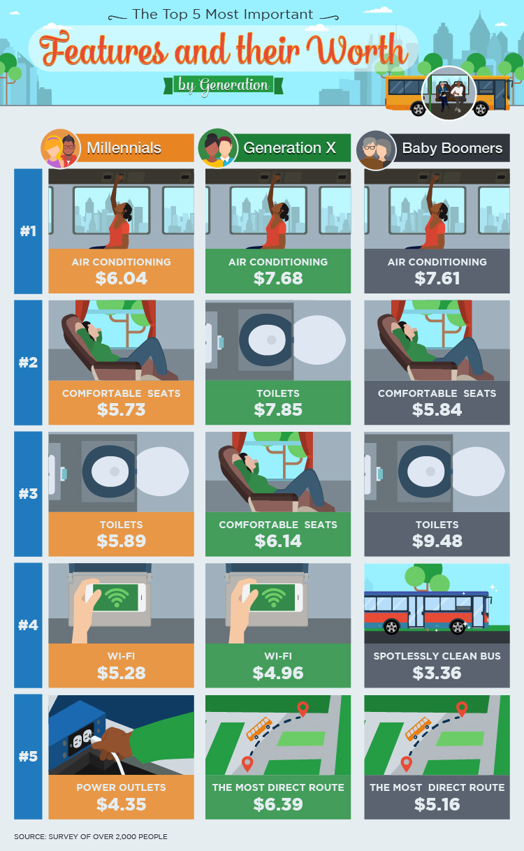The Most Important Bus Features: What Are They and What Would You Pay ...